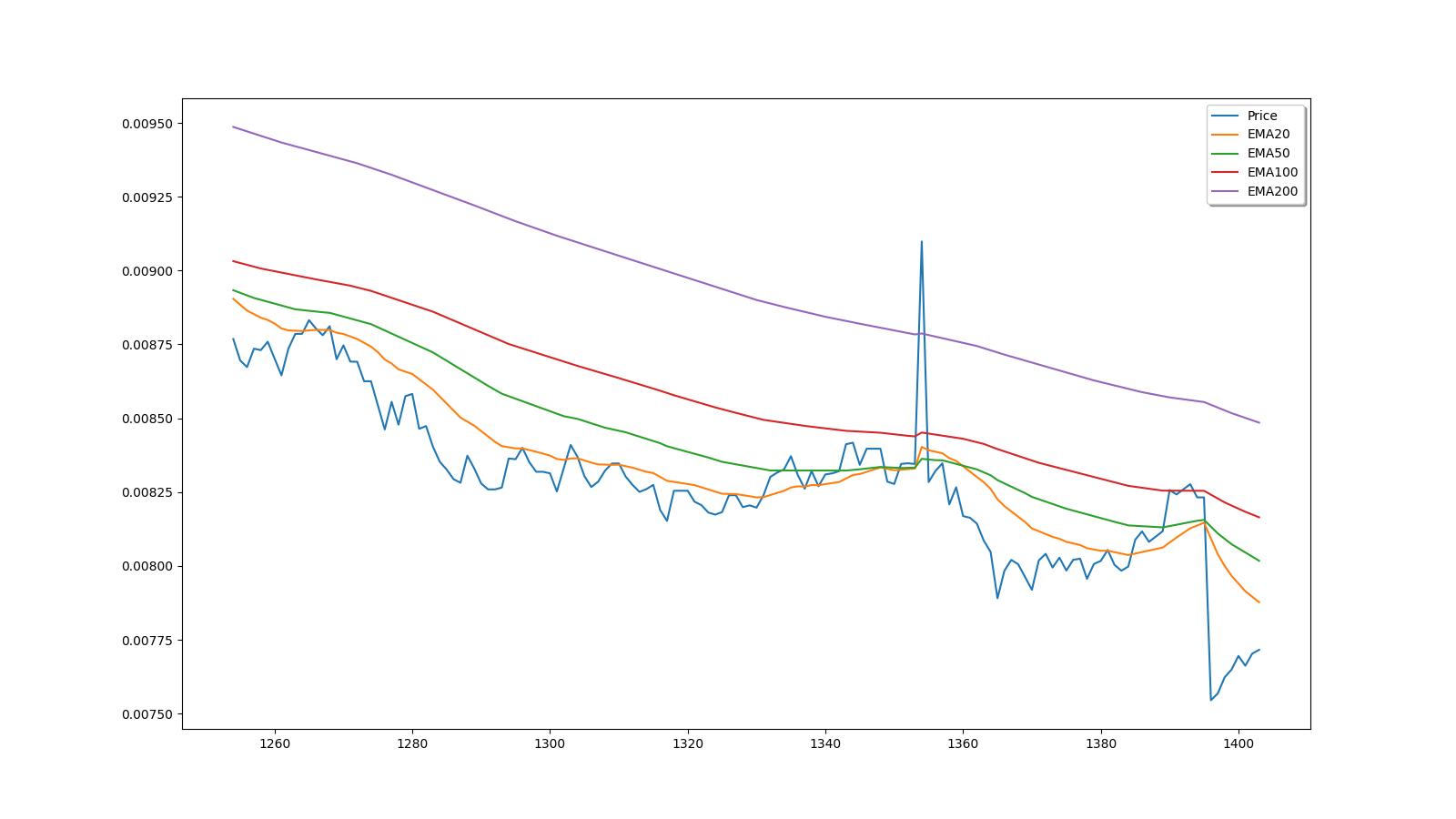 Solberg Exponential Moving Averages