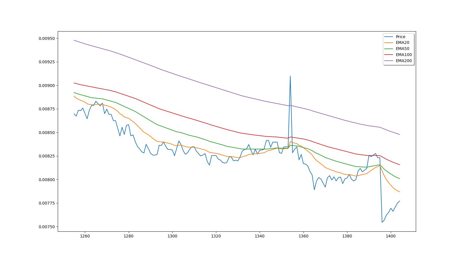 Solberg Exponential Moving Averages