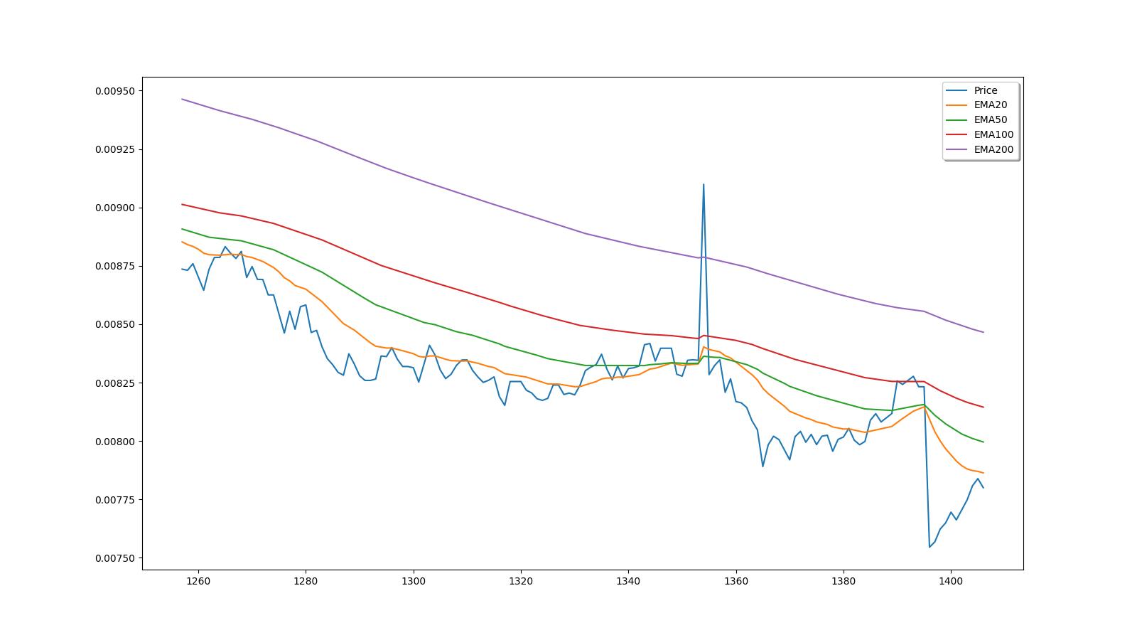 Solberg Exponential Moving Averages