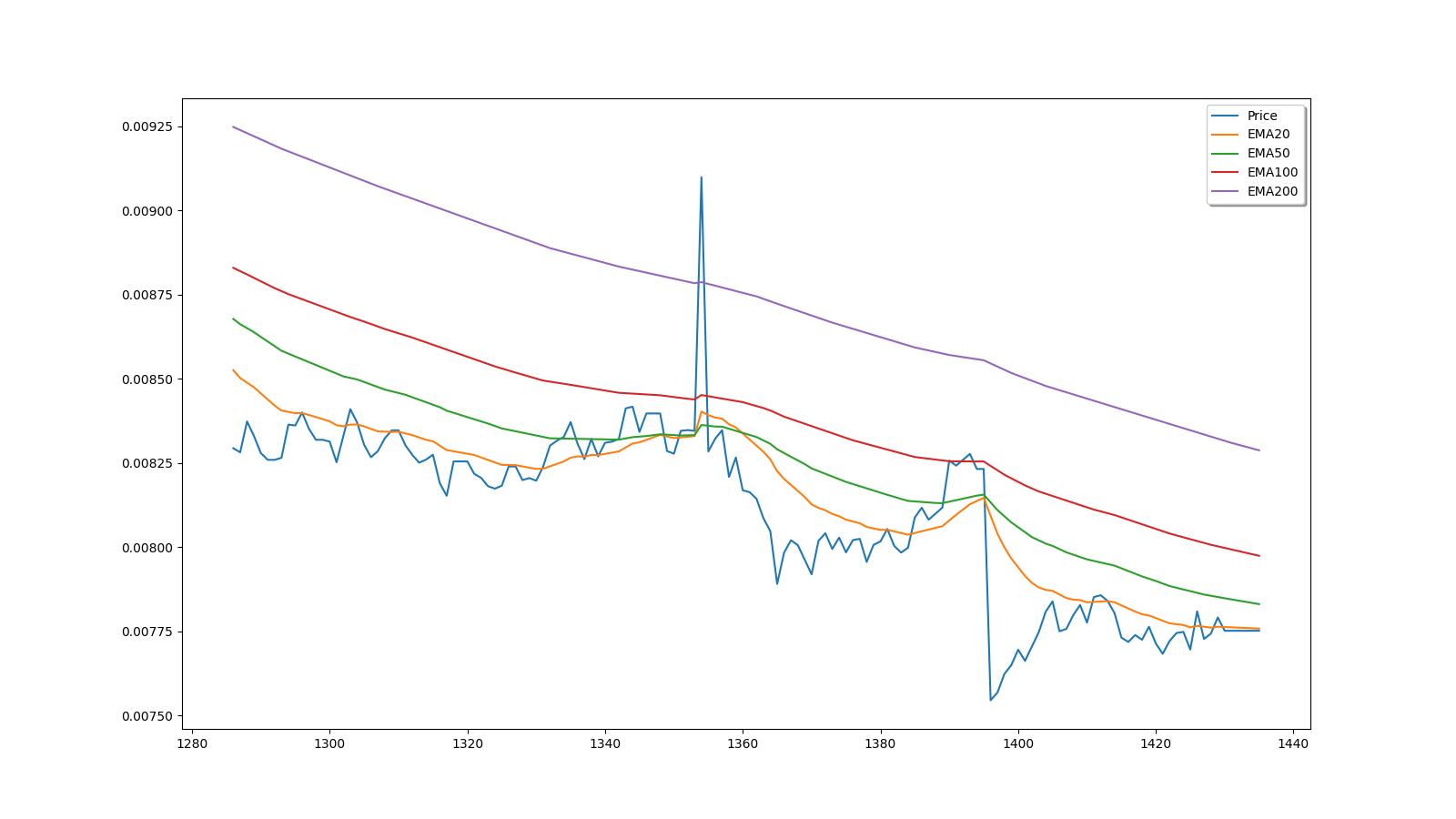 Solberg Exponential Moving Averages