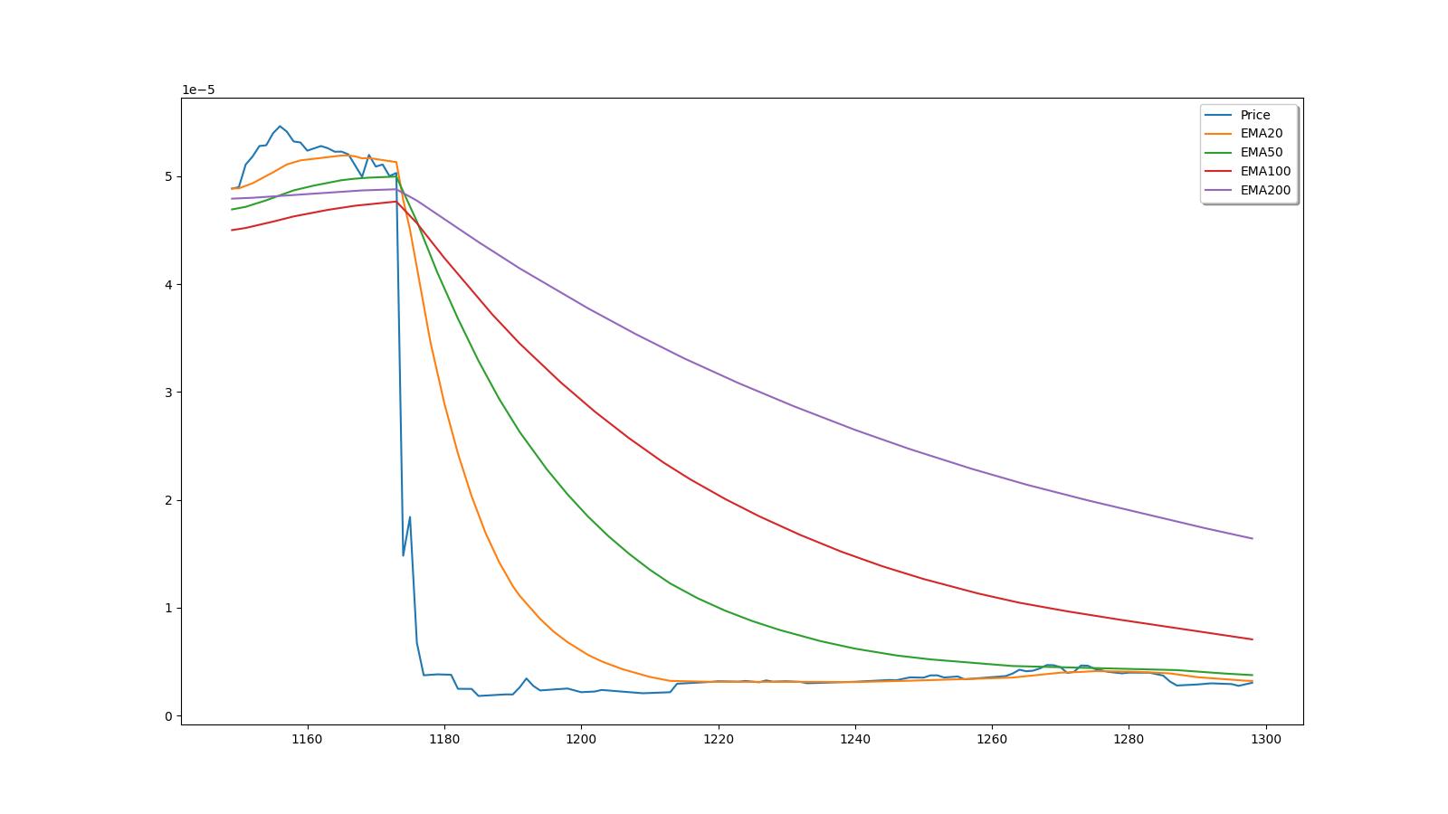 SOLCash Exponential Moving Averages