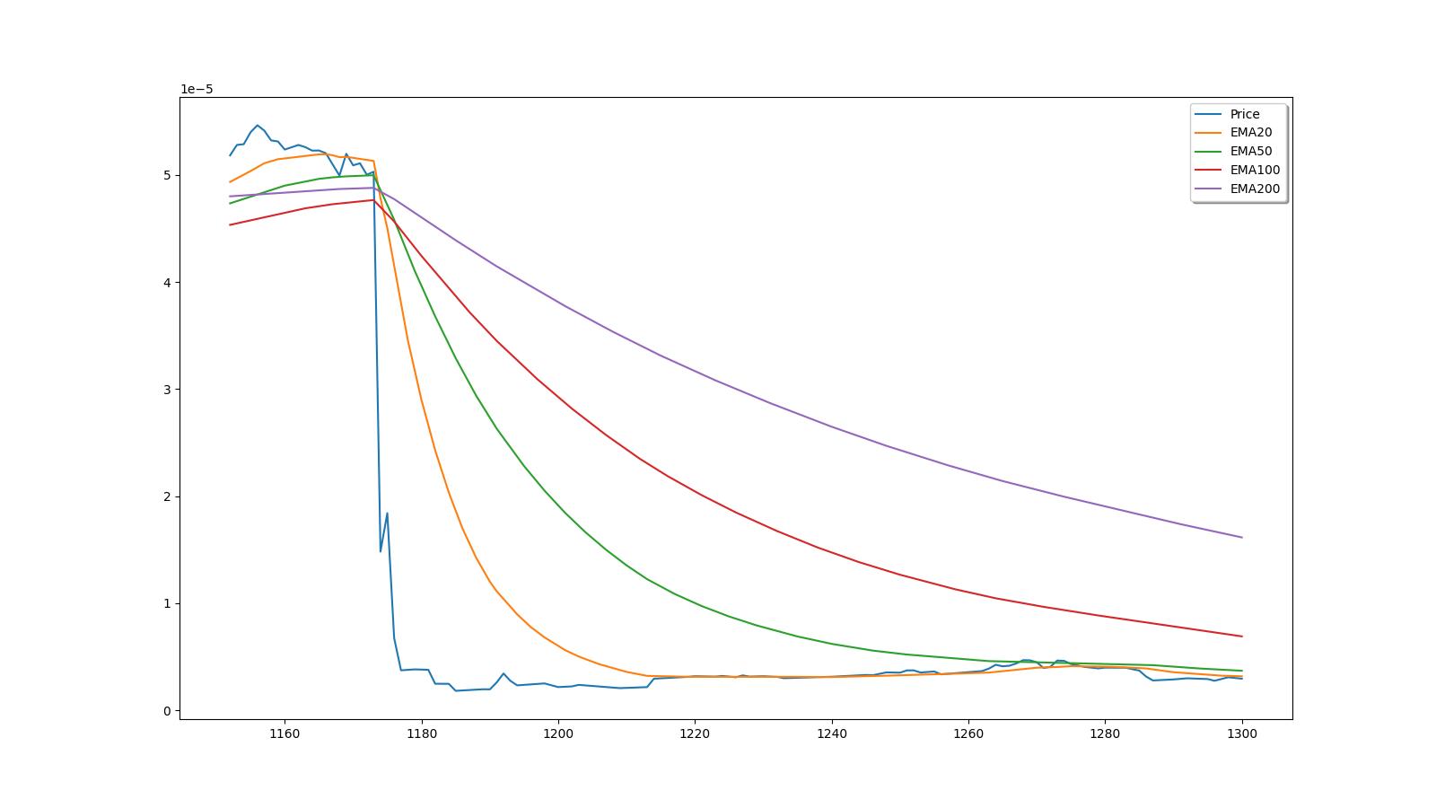 SOLCash Exponential Moving Averages