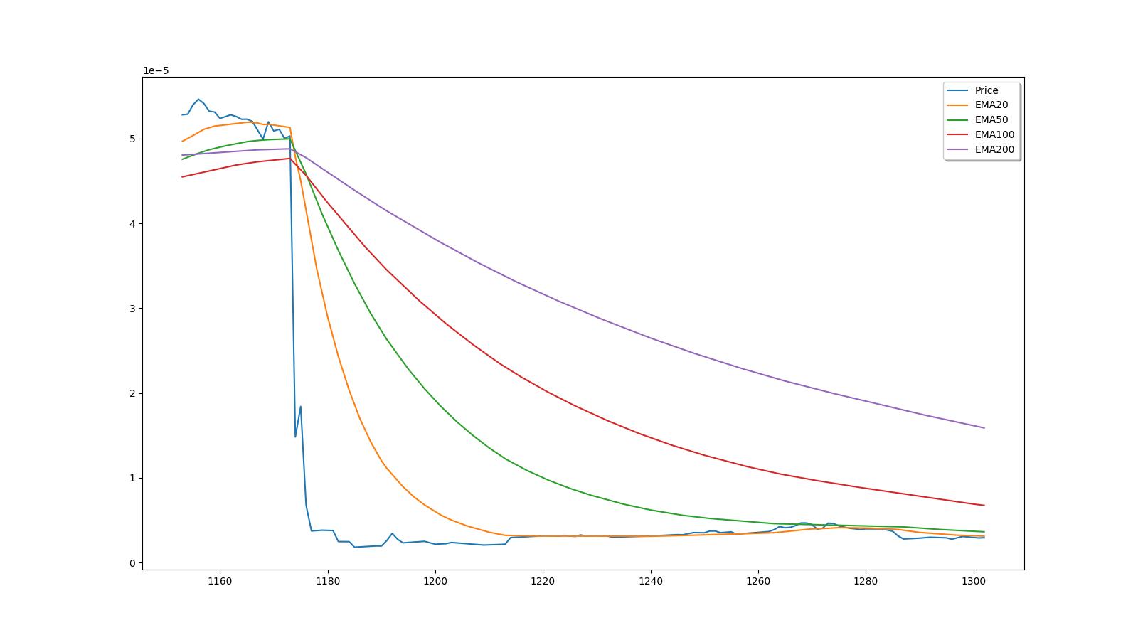 SOLCash Exponential Moving Averages
