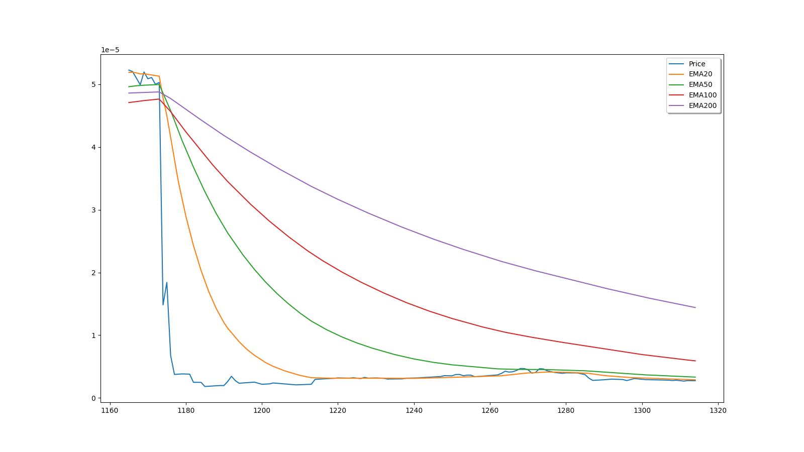 SOLCash Exponential Moving Averages