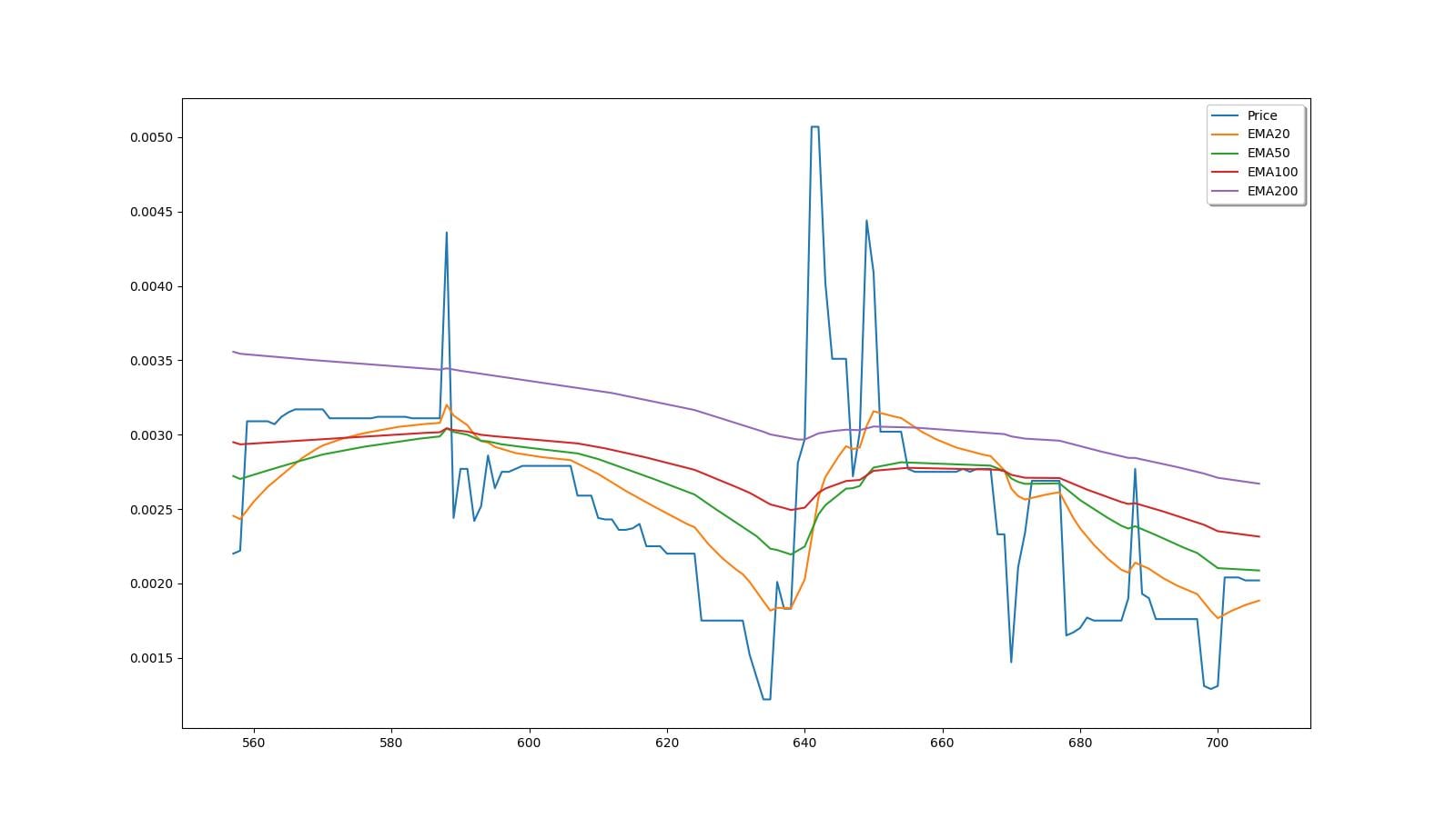 SolCex Exponential Moving Averages