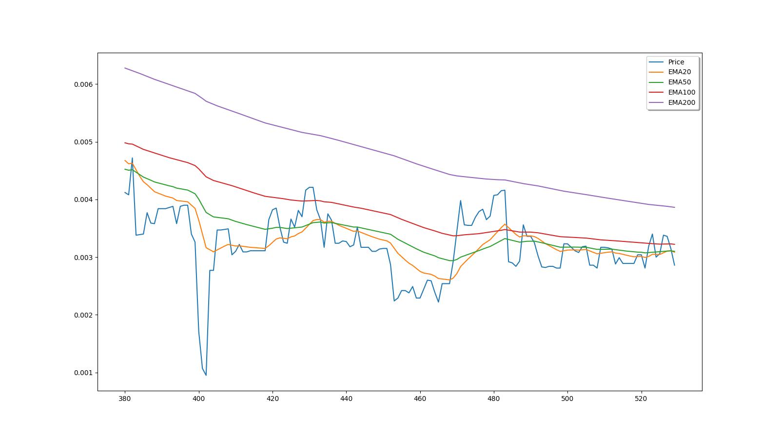 SolCex Exponential Moving Averages