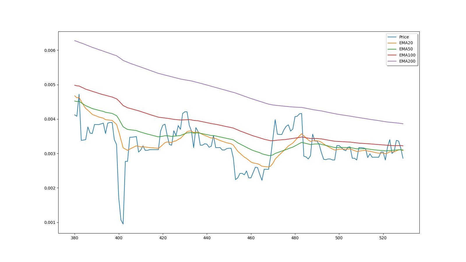SolCex Exponential Moving Averages