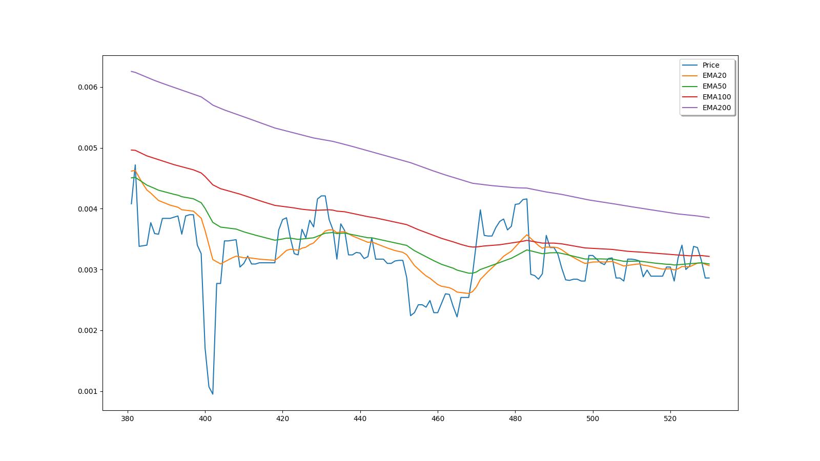 SolCex Exponential Moving Averages