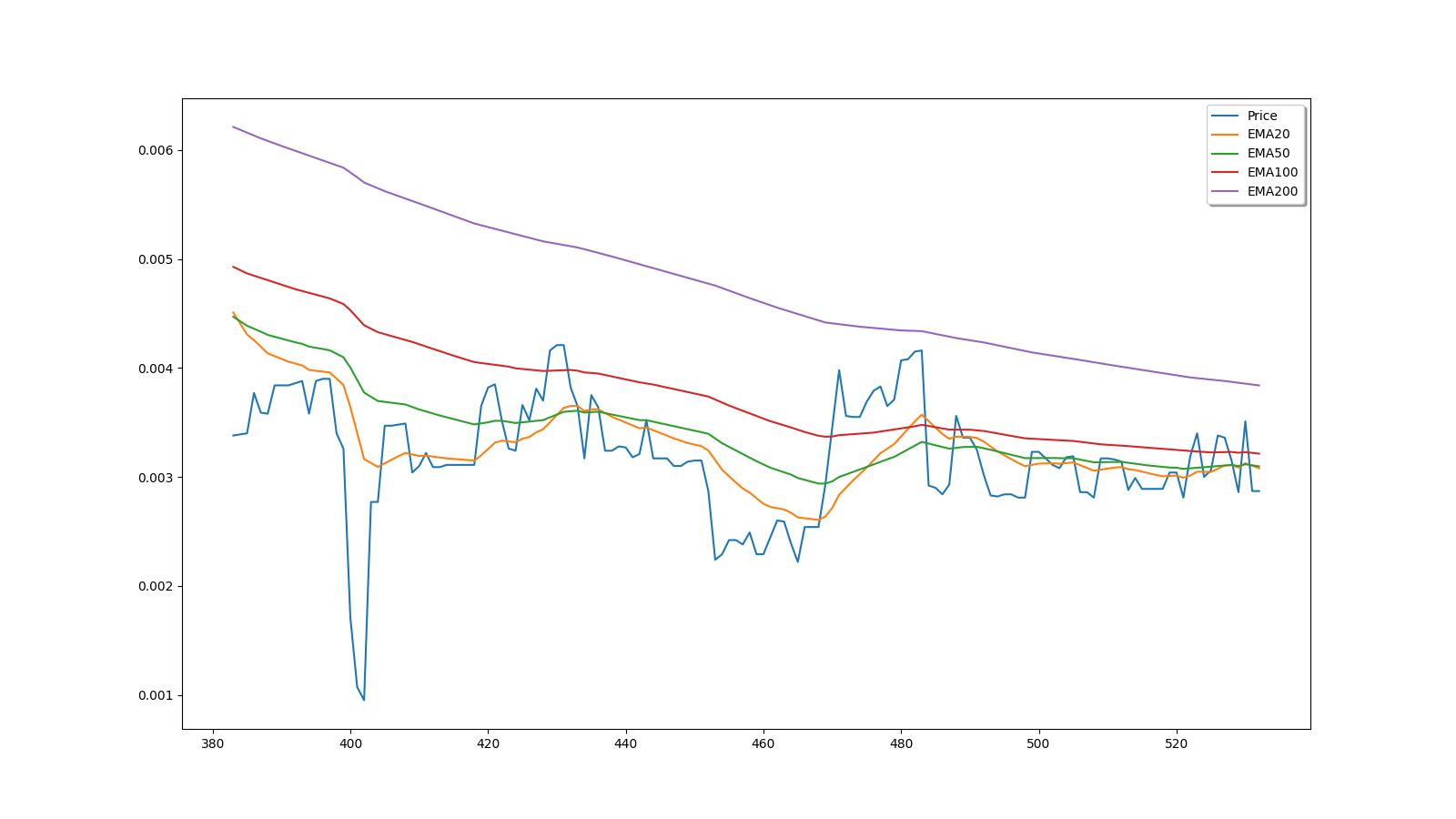 SolCex Exponential Moving Averages