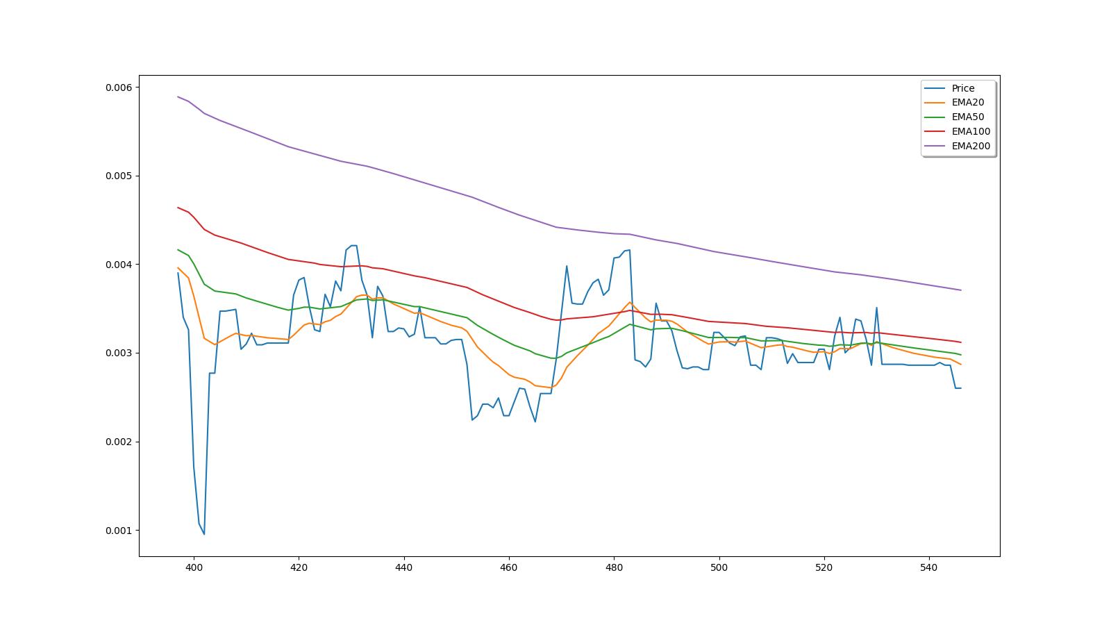 SolCex Exponential Moving Averages