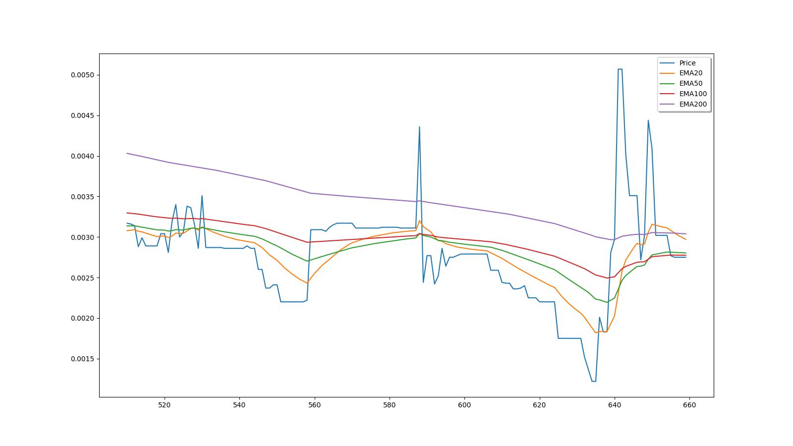 SolCex Exponential Moving Averages