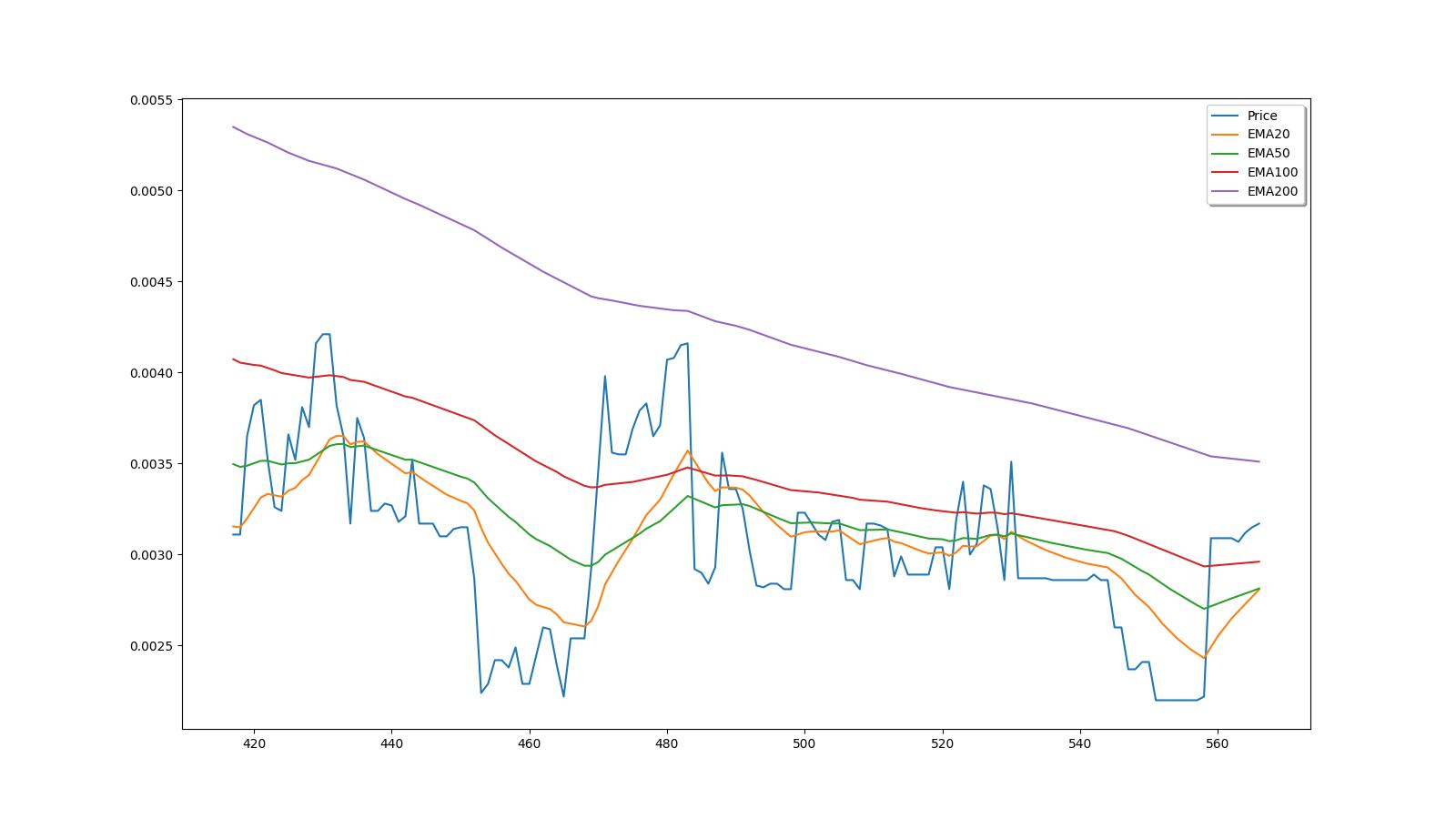 SolCex Exponential Moving Averages