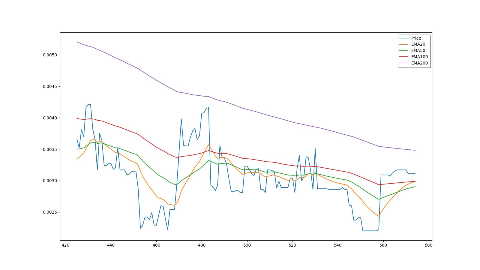 SolCex Exponential Moving Averages