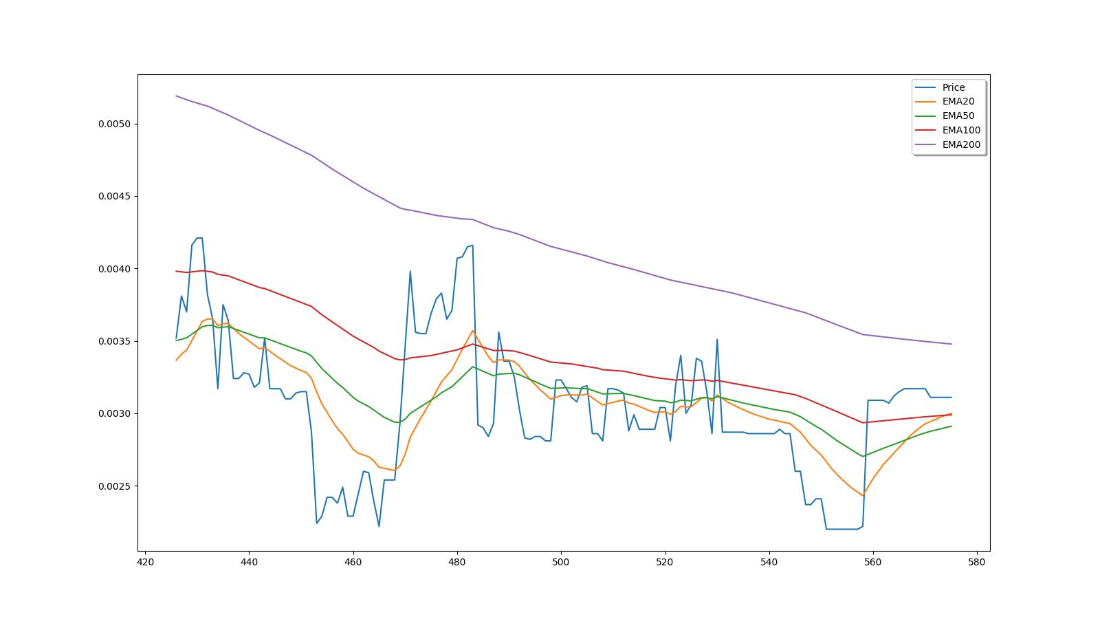 SolCex Exponential Moving Averages