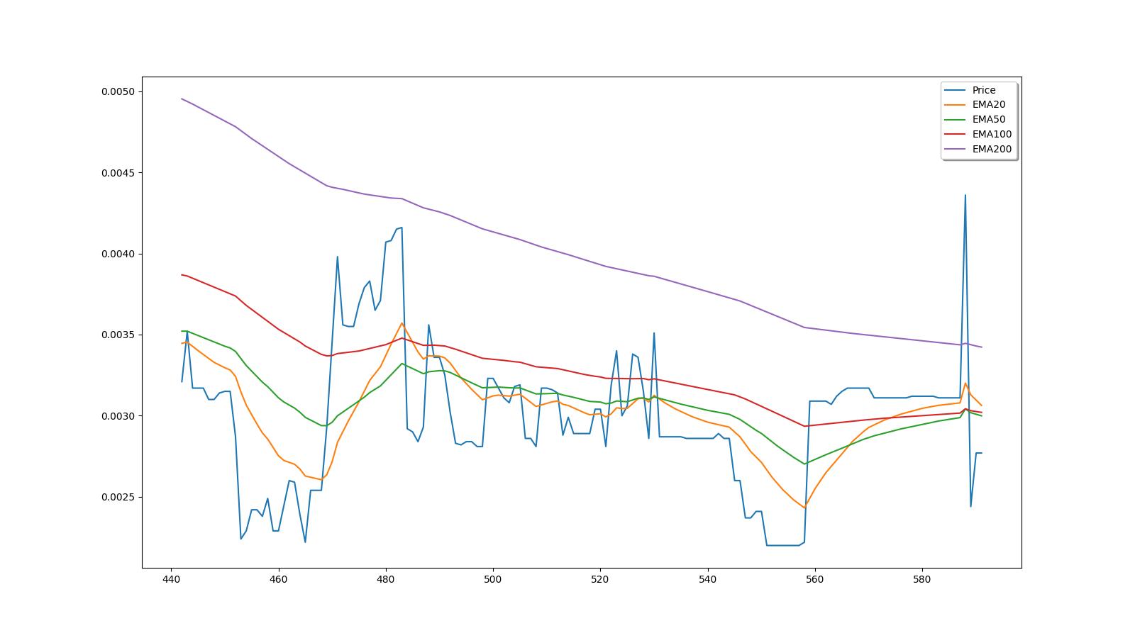 SolCex Exponential Moving Averages