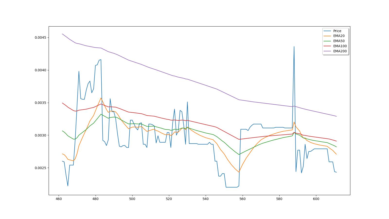 SolCex Exponential Moving Averages