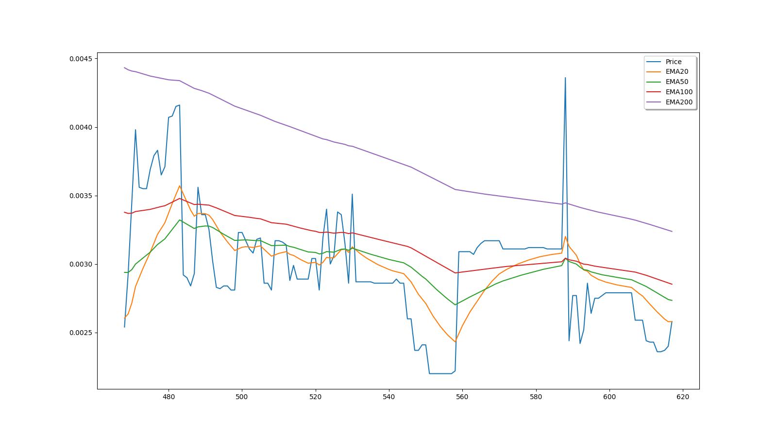 SolCex Exponential Moving Averages