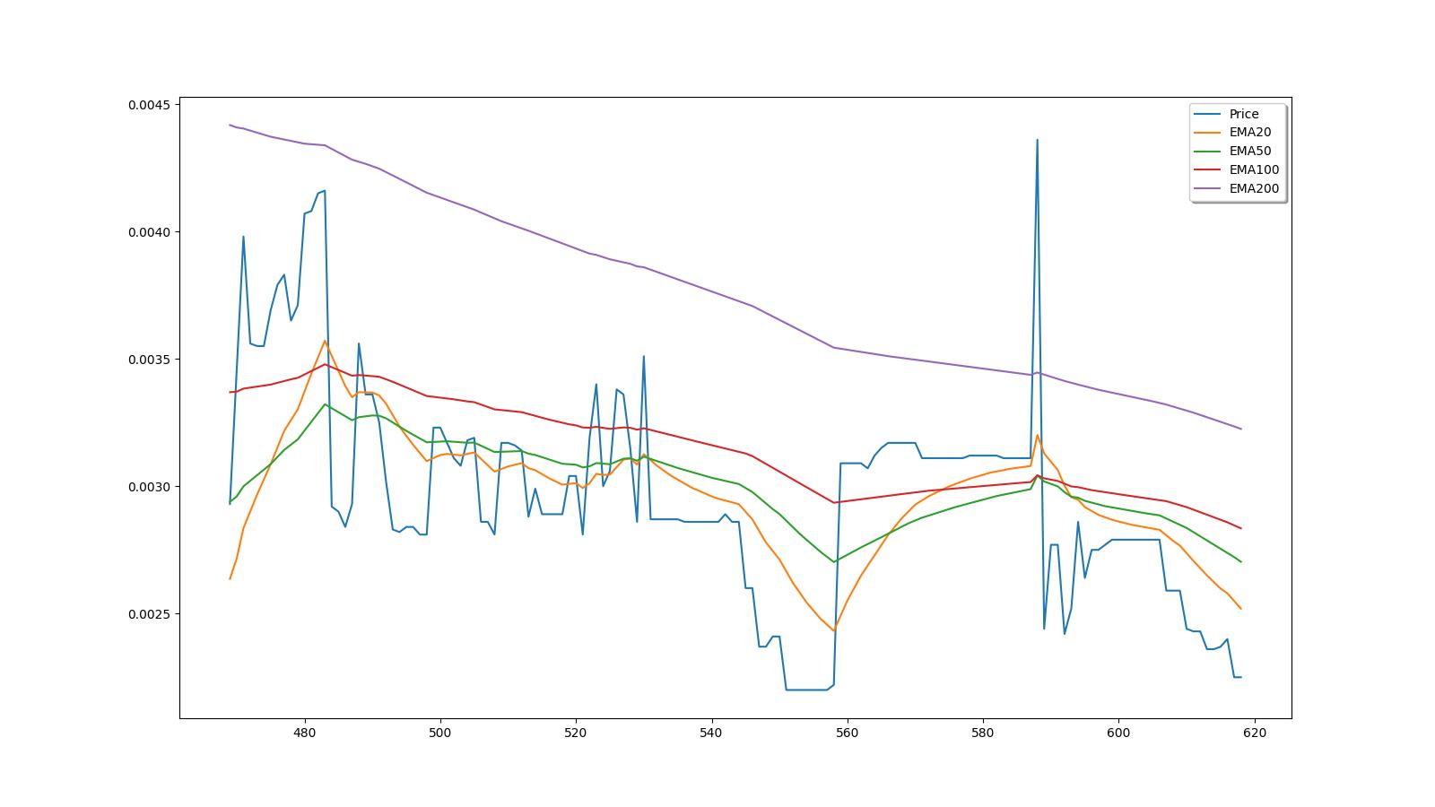 SolCex Exponential Moving Averages