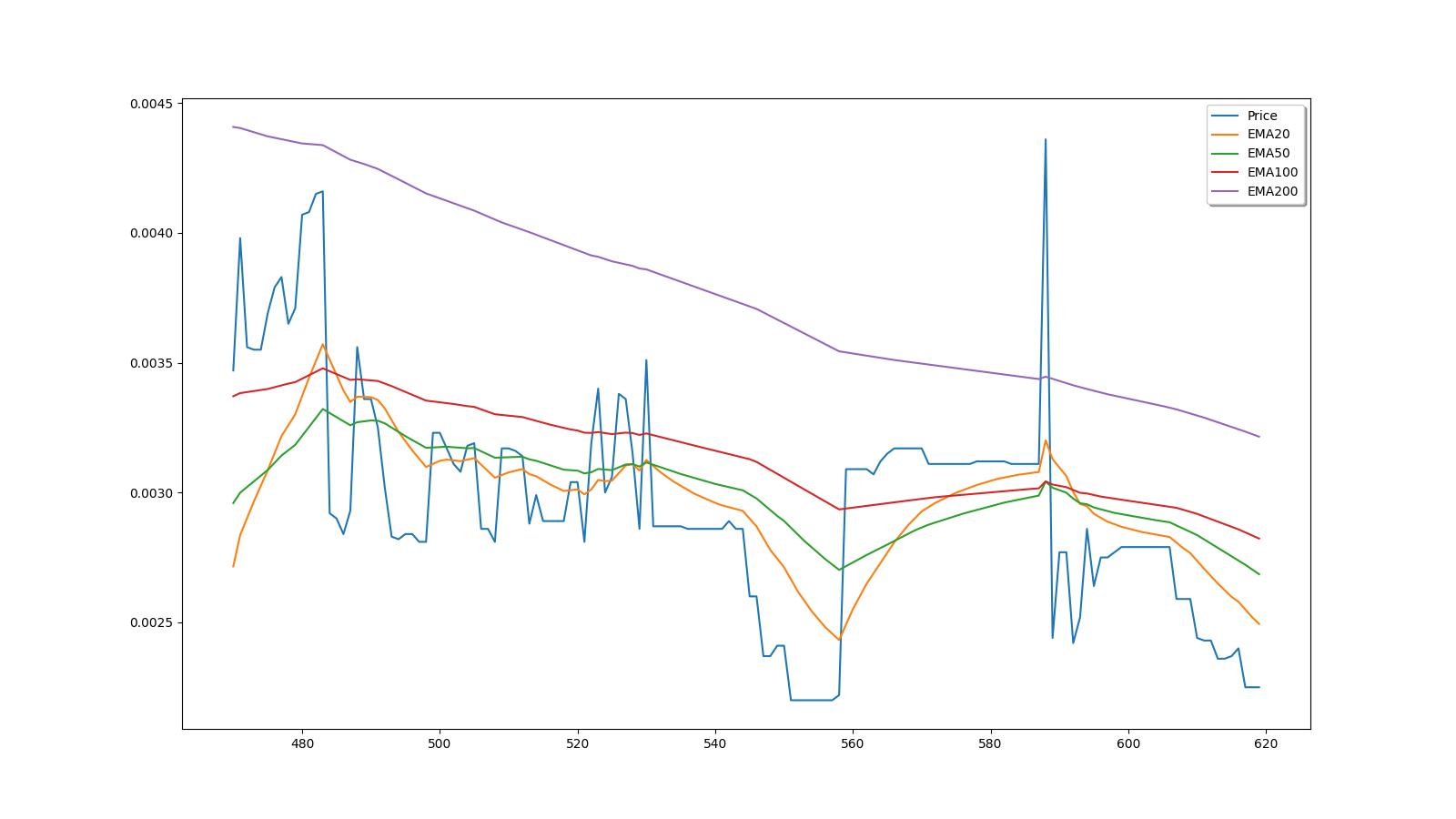 SolCex Exponential Moving Averages