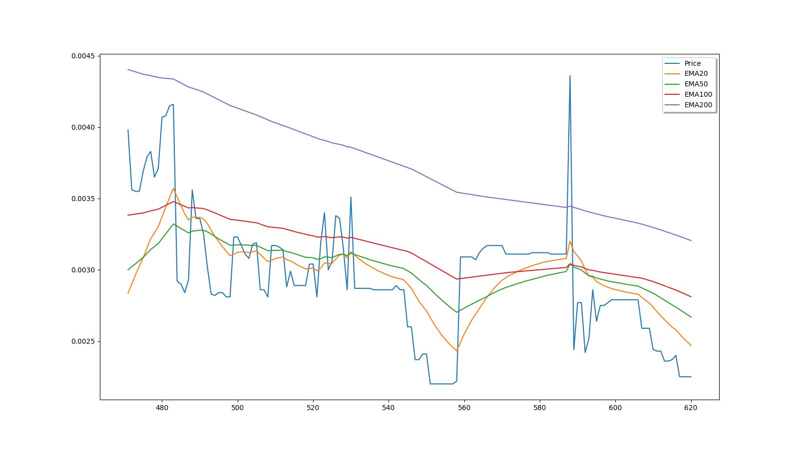 SolCex Exponential Moving Averages