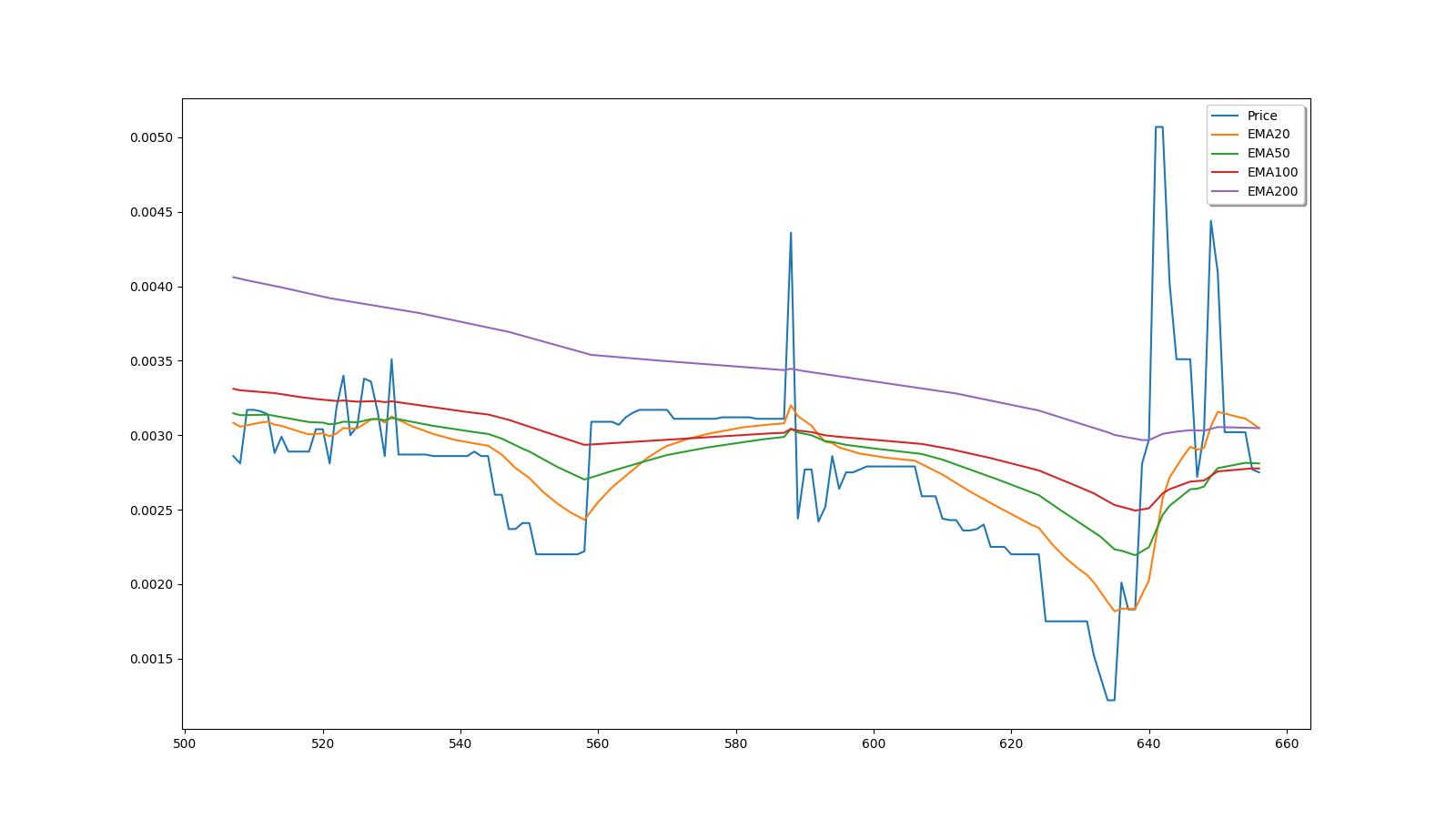 SolCex Exponential Moving Averages