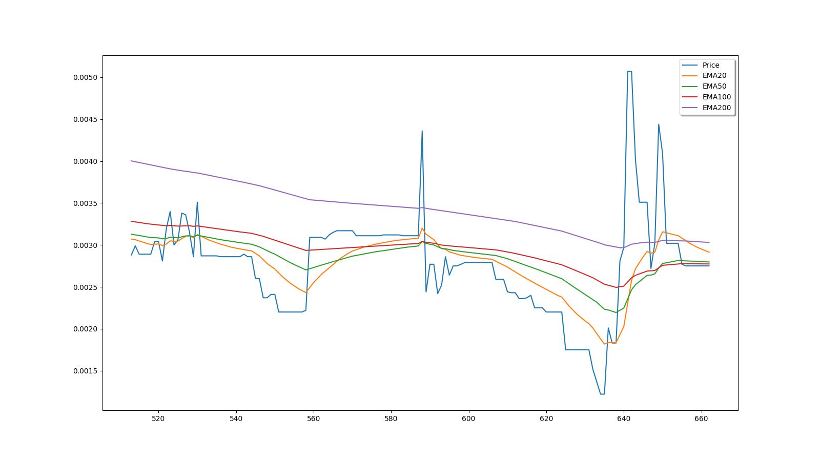 SolCex Exponential Moving Averages