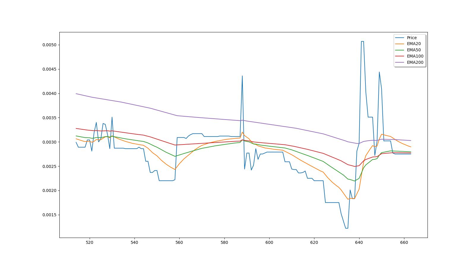 SolCex Exponential Moving Averages