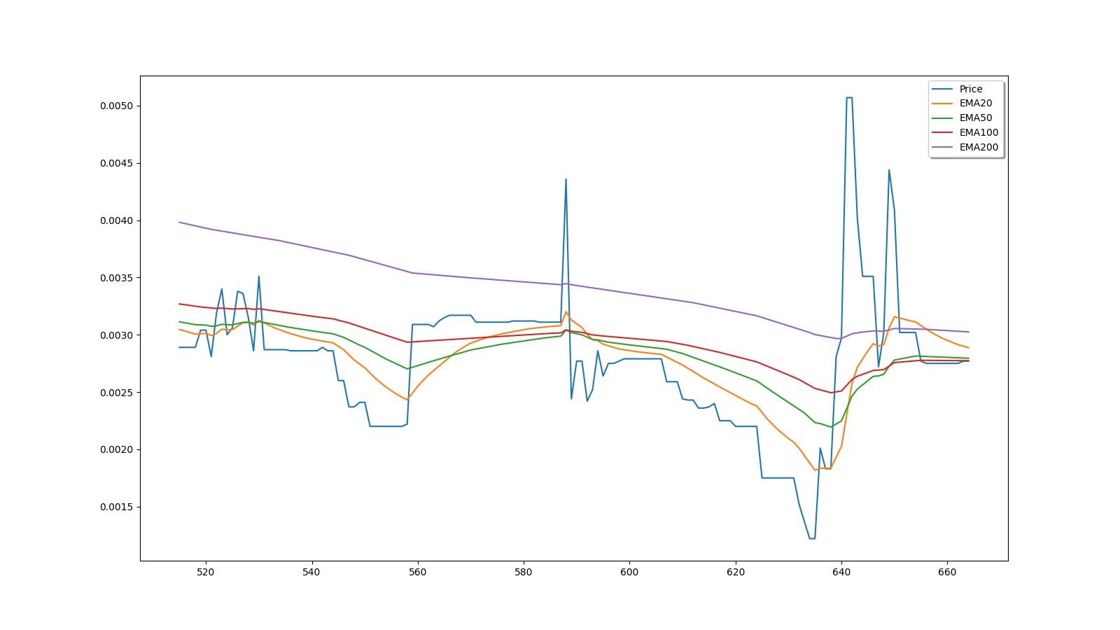 SolCex Exponential Moving Averages