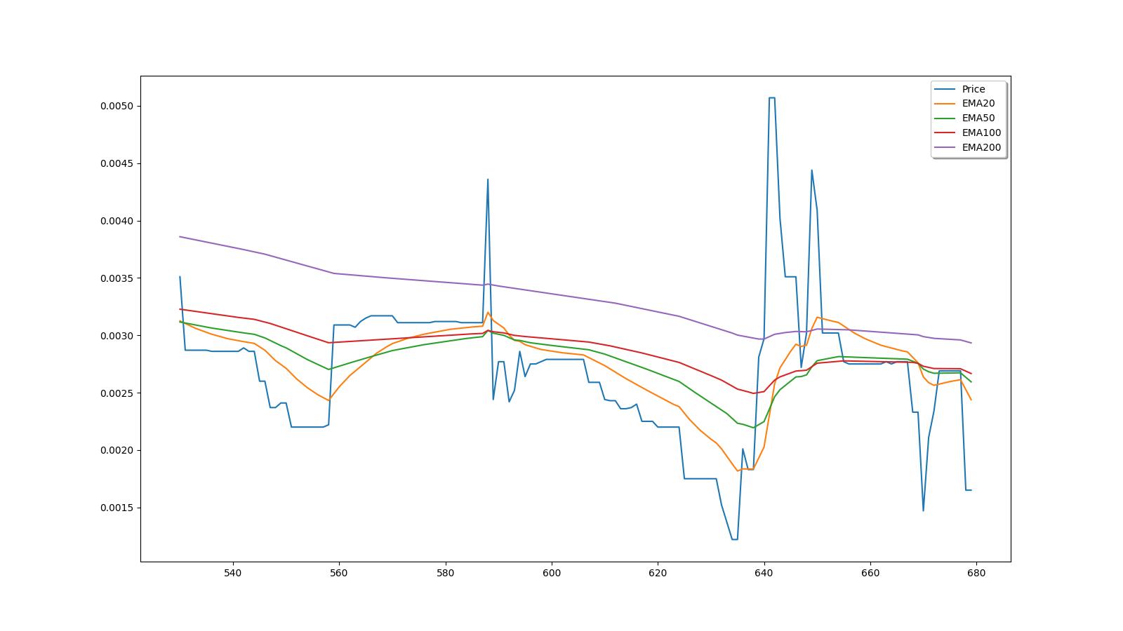 SolCex Exponential Moving Averages