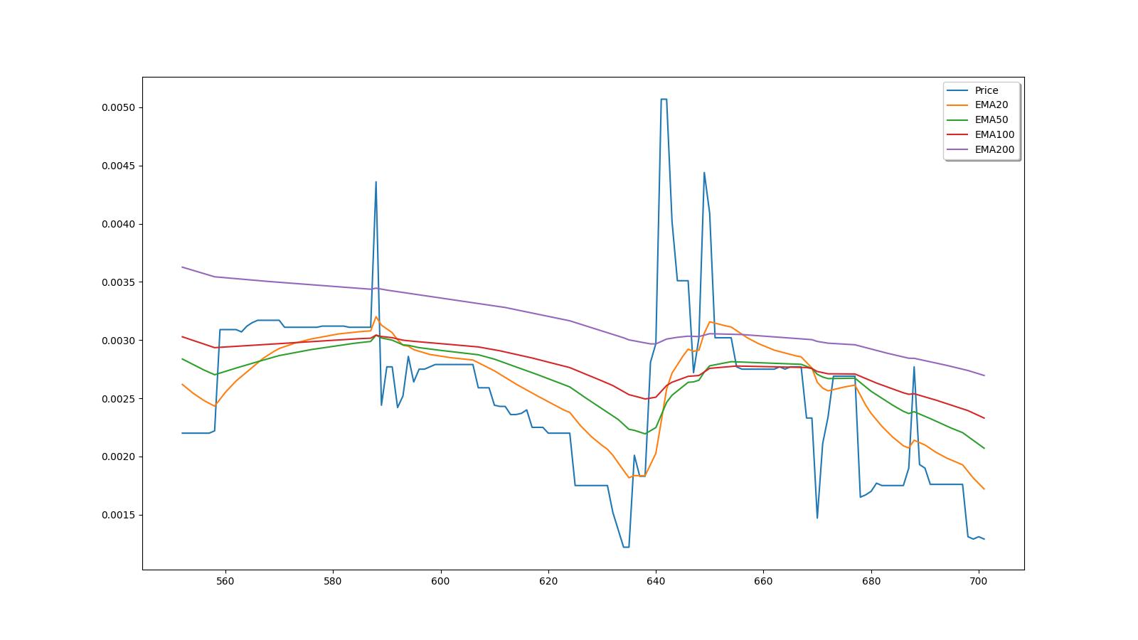 SolCex Exponential Moving Averages