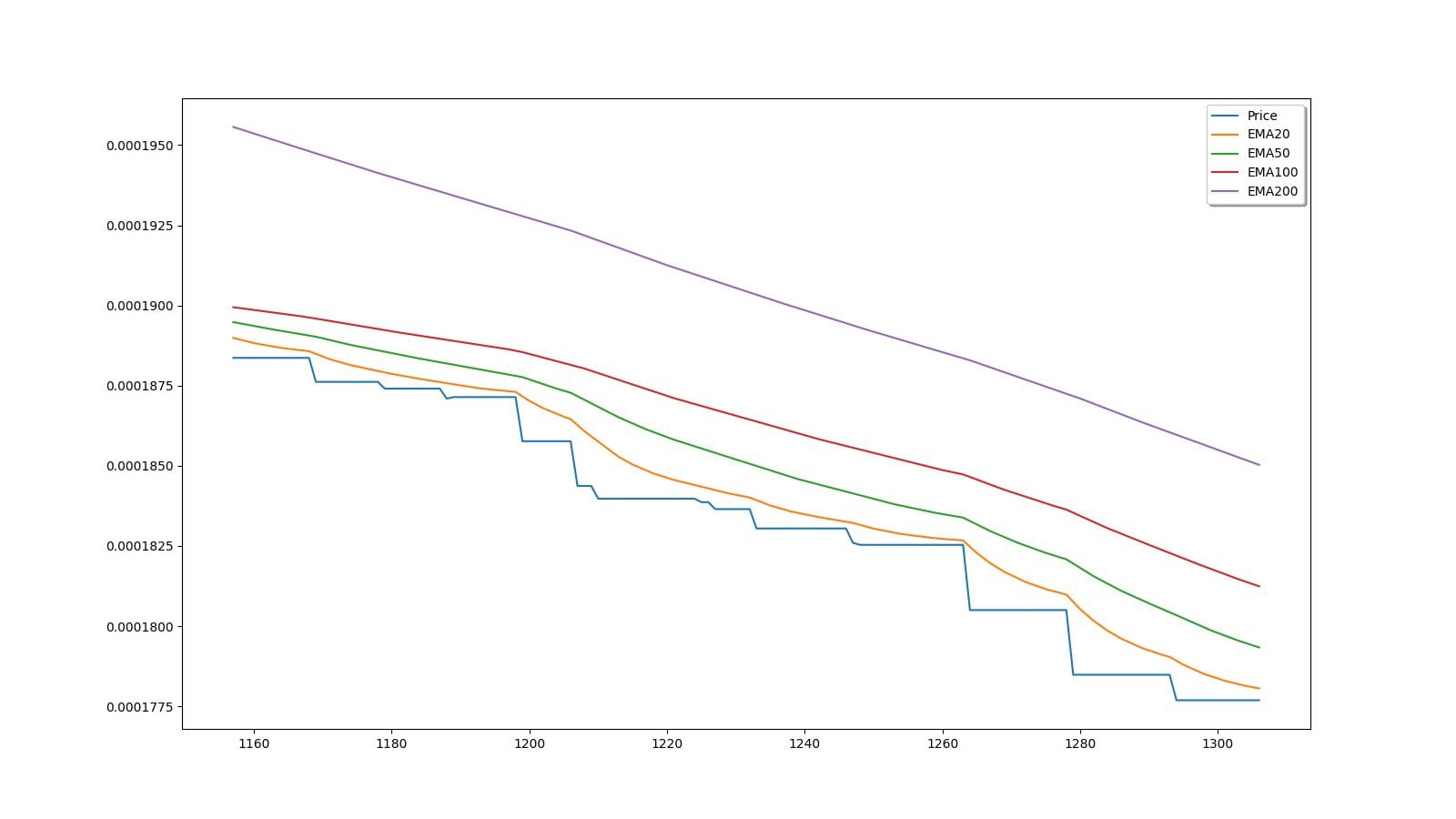 SolChicks Shards Exponential Moving Averages