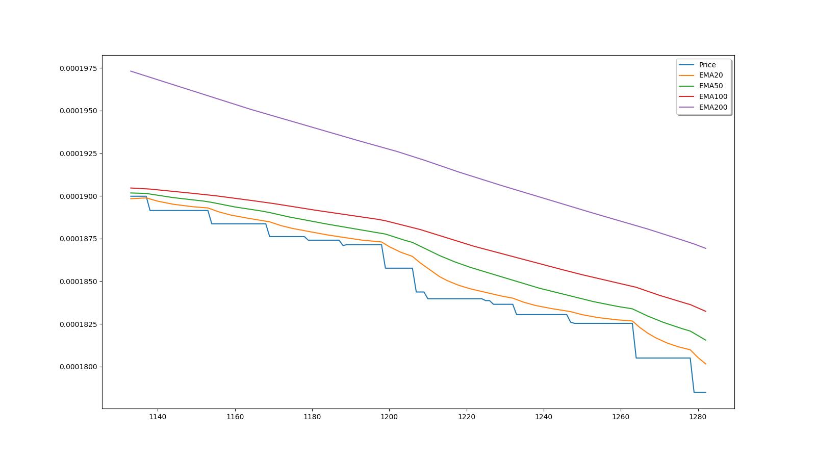 SolChicks Shards Exponential Moving Averages