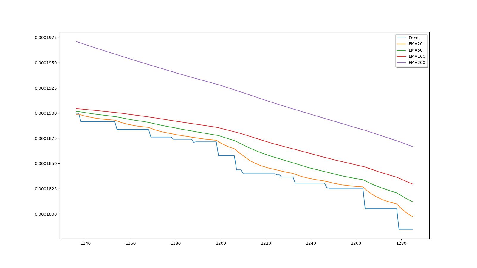 SolChicks Shards Exponential Moving Averages