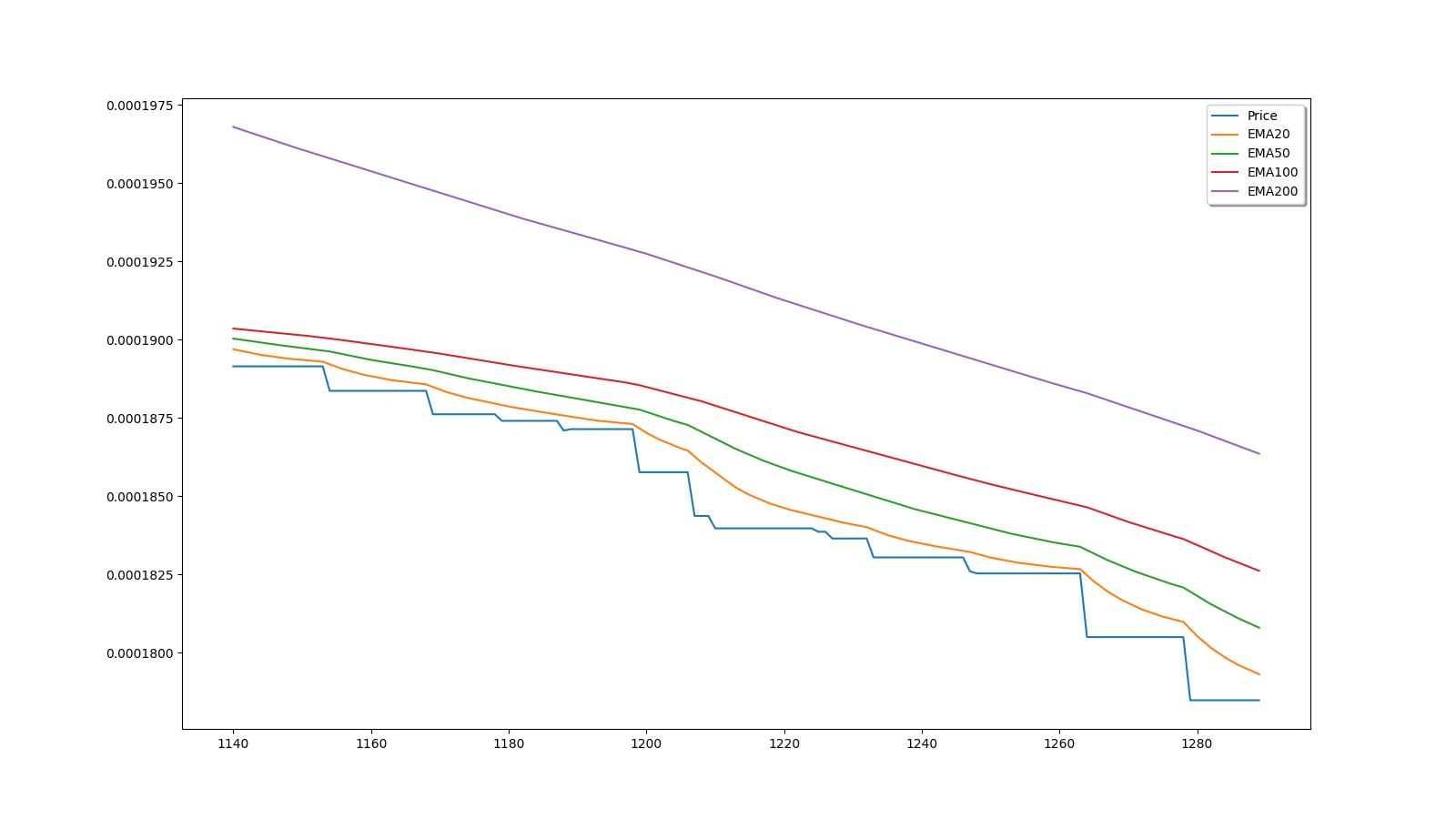 SolChicks Shards Exponential Moving Averages