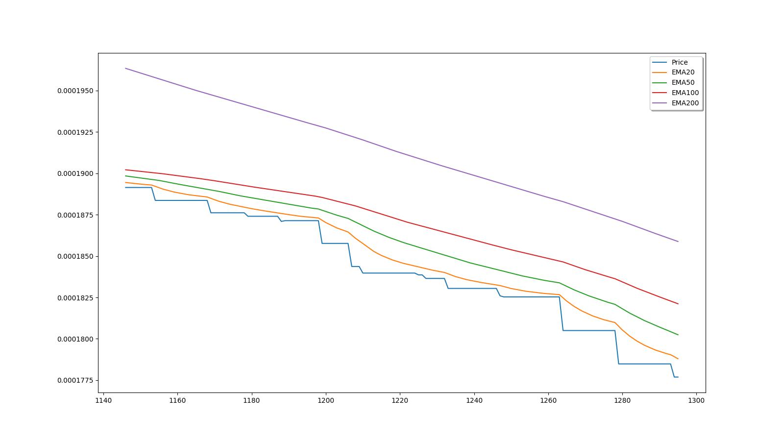SolChicks Shards Exponential Moving Averages