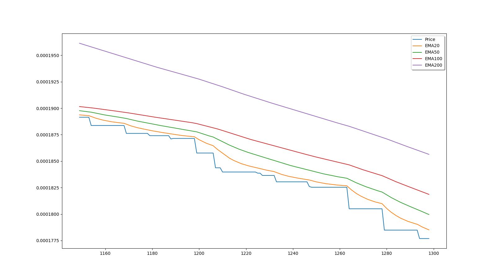 SolChicks Shards Exponential Moving Averages