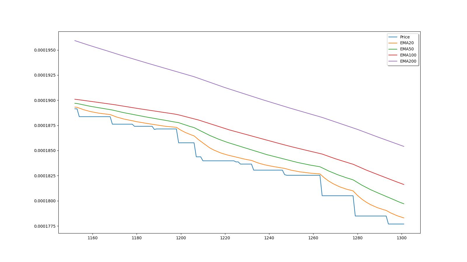 SolChicks Shards Exponential Moving Averages