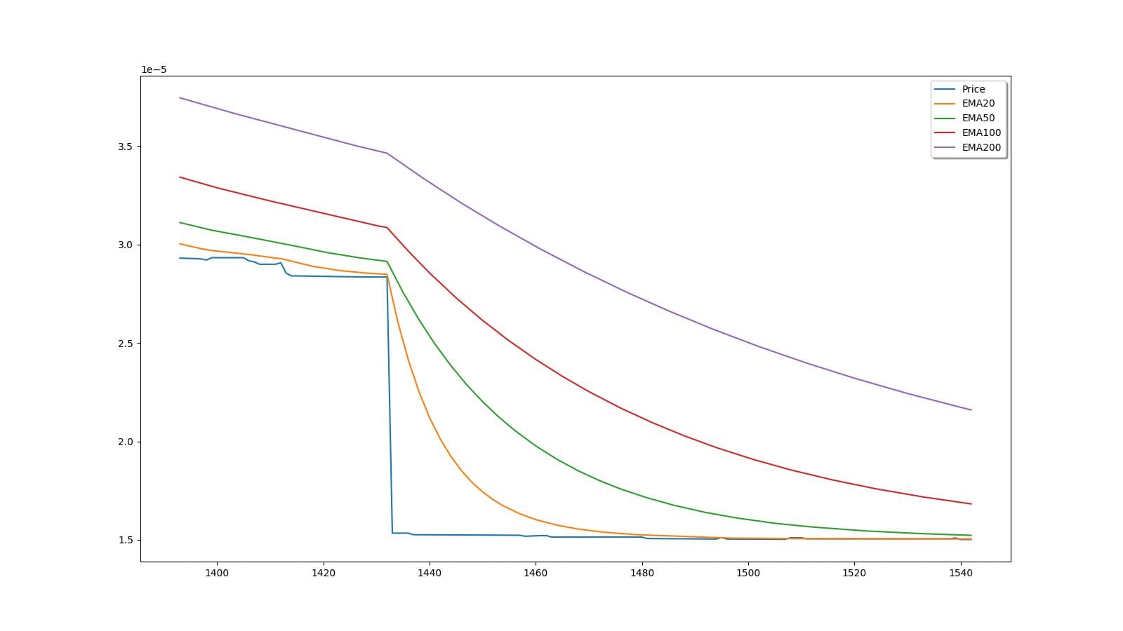 SolChicks Token Exponential Moving Averages