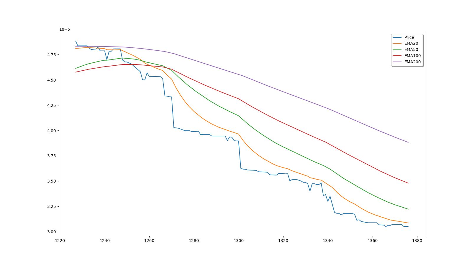 SolChicks Token Exponential Moving Averages
