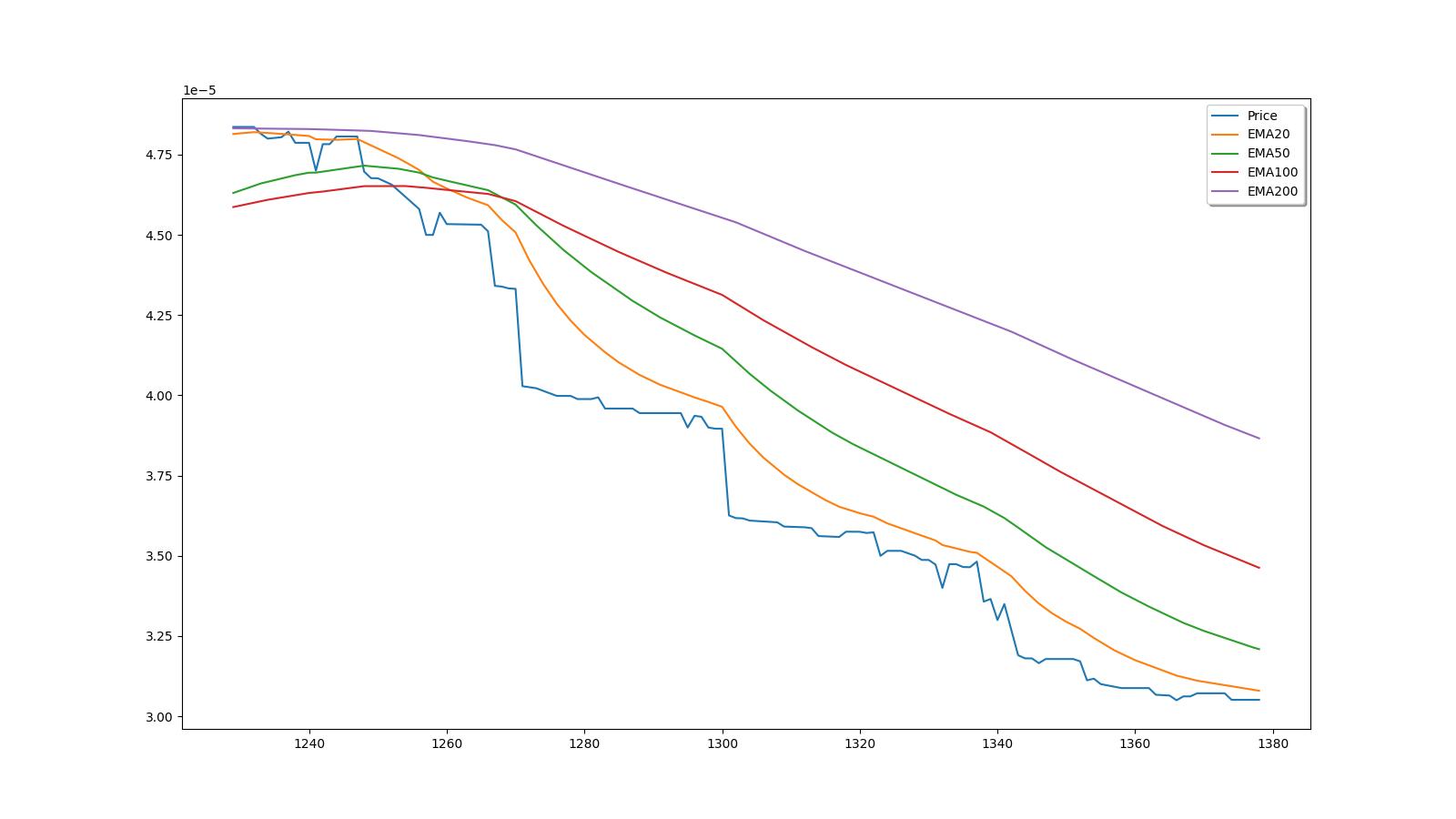 SolChicks Token Exponential Moving Averages