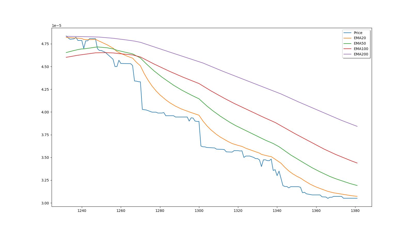SolChicks Token Exponential Moving Averages