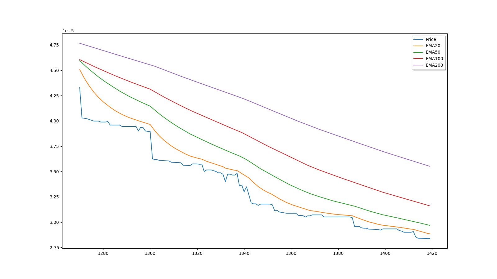 SolChicks Token Exponential Moving Averages