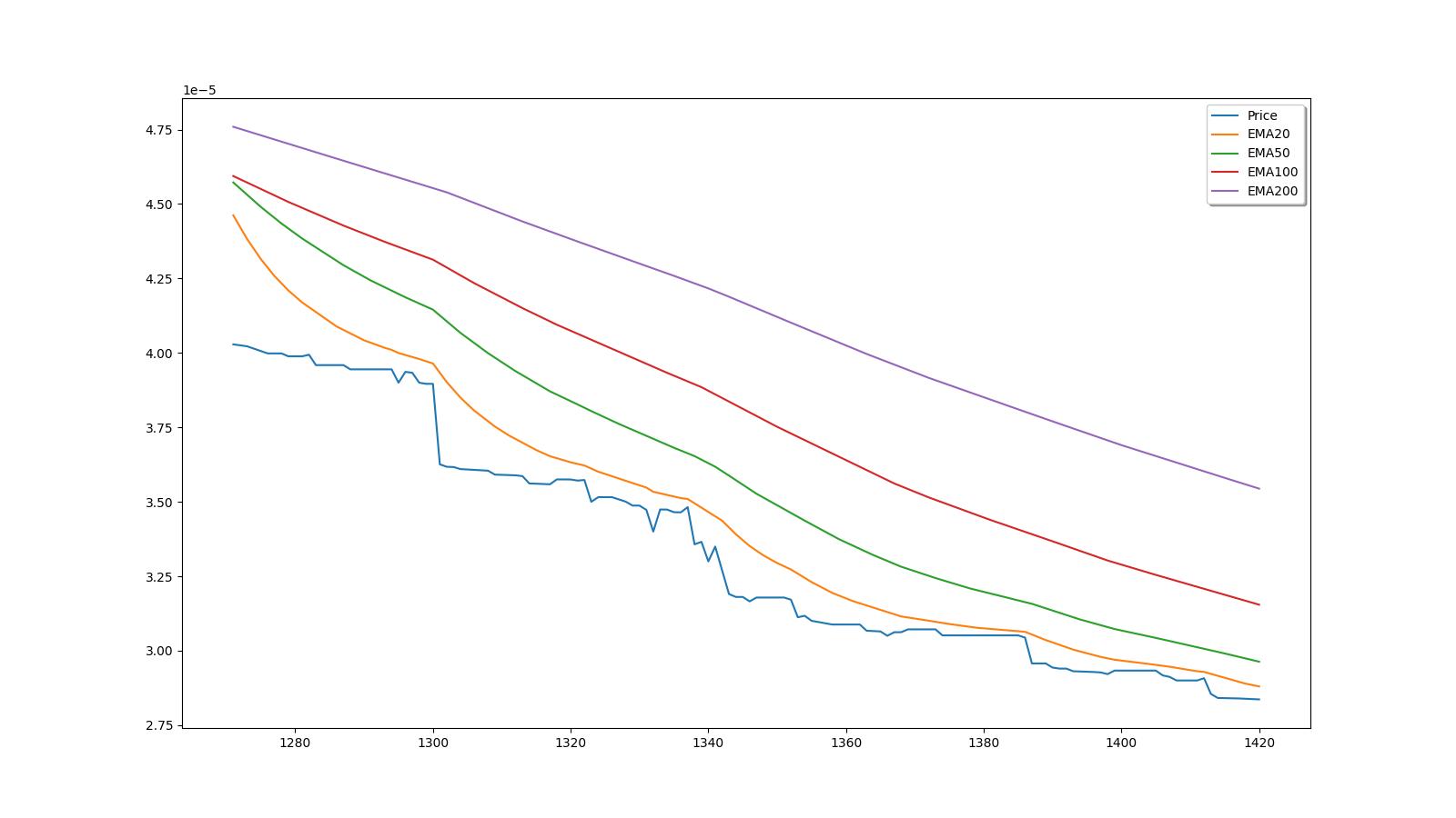 SolChicks Token Exponential Moving Averages