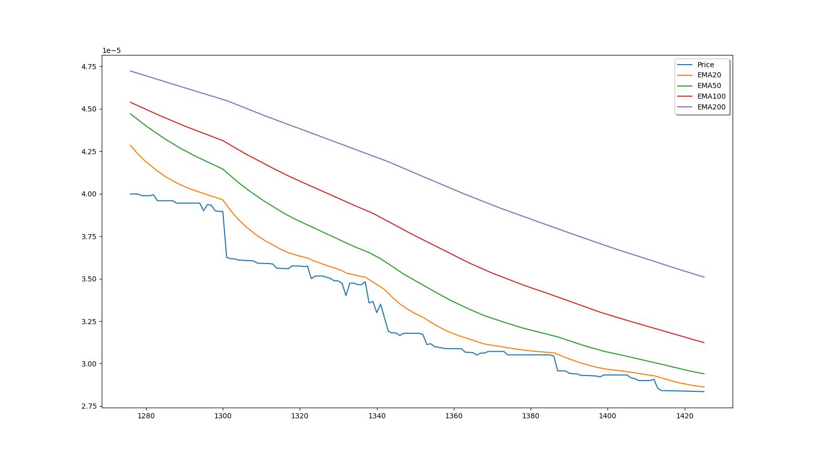 SolChicks Token Exponential Moving Averages