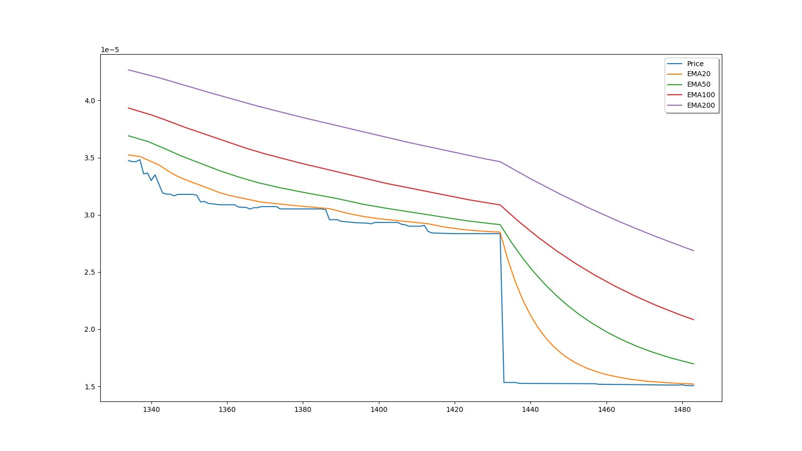 SolChicks Token Exponential Moving Averages