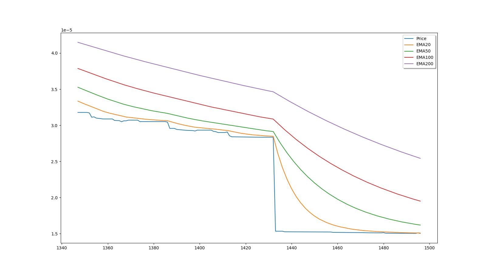 SolChicks Token Exponential Moving Averages