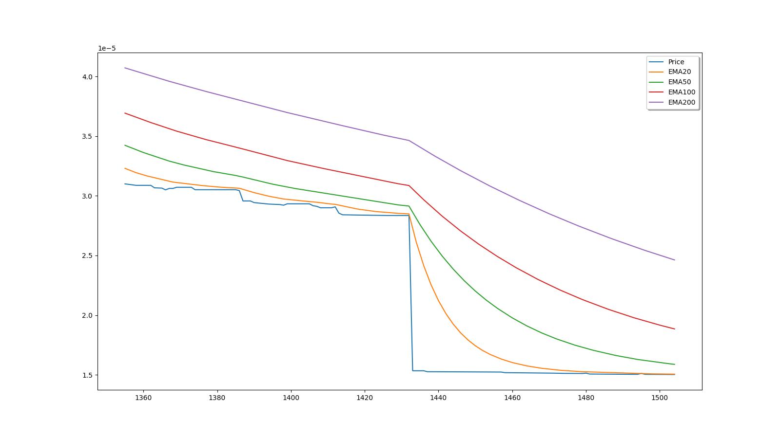 SolChicks Token Exponential Moving Averages