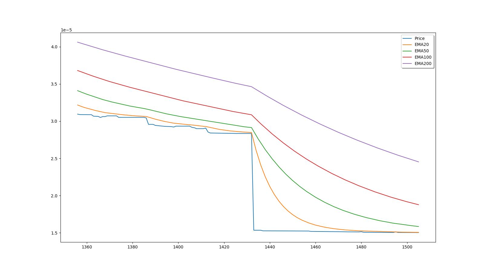 SolChicks Token Exponential Moving Averages