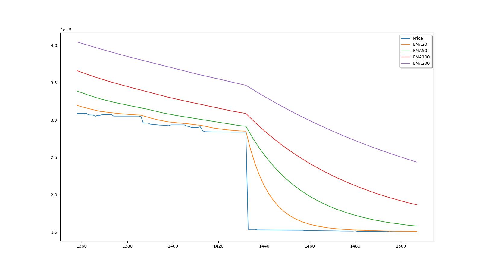 SolChicks Token Exponential Moving Averages
