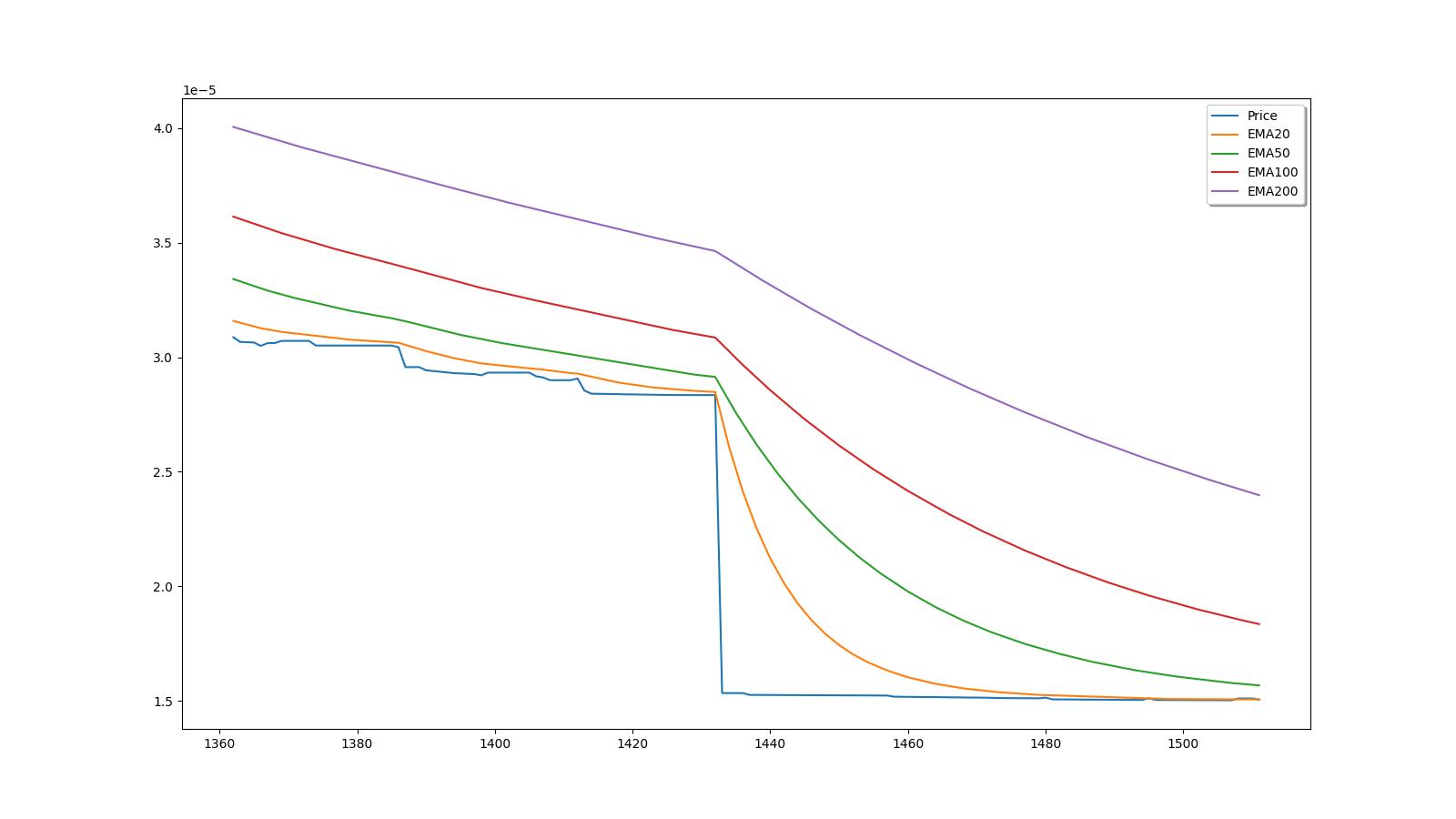 SolChicks Token Exponential Moving Averages